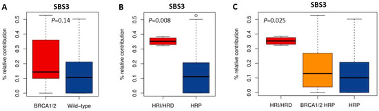 Functional Homologous Recombination (HR) Screening Shows the Majority ...