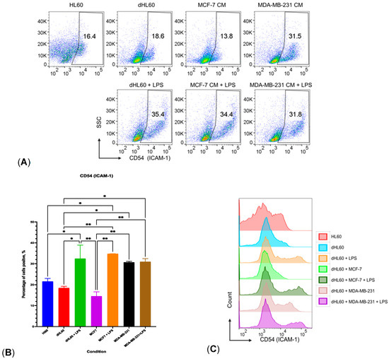 Characterizing the Inflammatory Profile of Neutrophil-Rich Triple ...