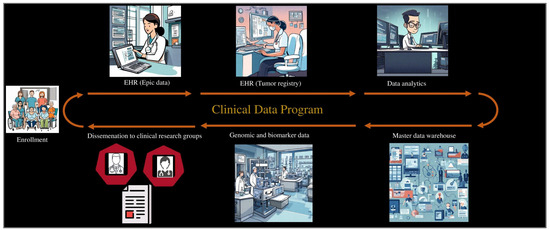 Navigating Precision Oncology: Insights from an Integrated Clinical ...