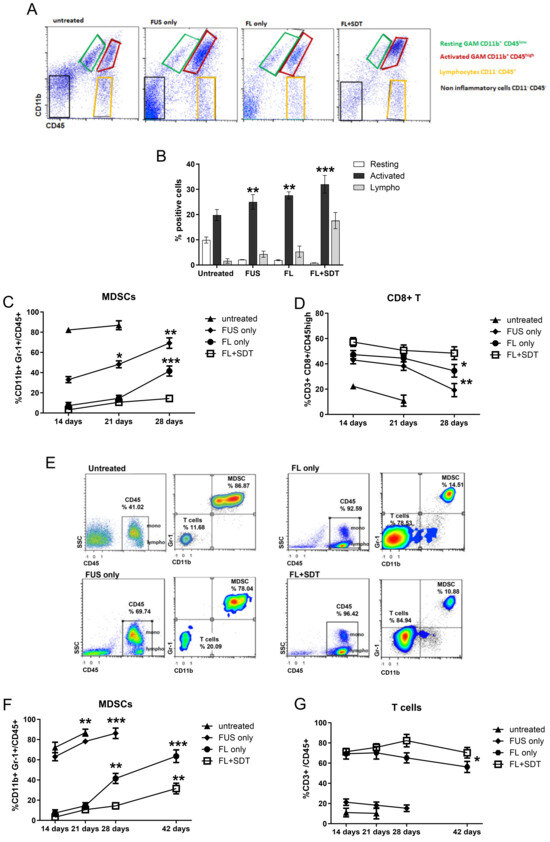 The Immunomodulatory Effects of Fluorescein-Mediated Sonodynamic ...
