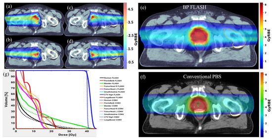 Pencil Beam Scanning Proton Bragg Peak Conformal FLASH in Prostate ...