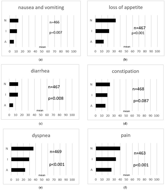 Sexuality as a Prognostic Factor—Results of an Individual Patient Data ...