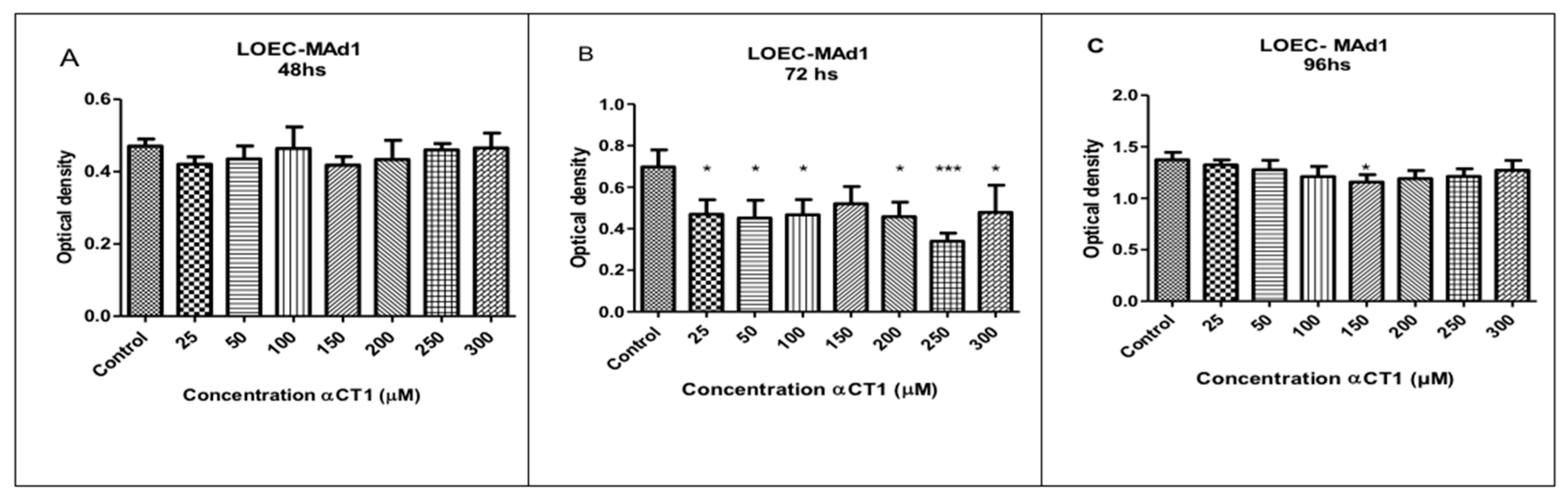 Inhibitory Effects of Alpha-Connexin Carboxyl-Terminal Peptide on ...