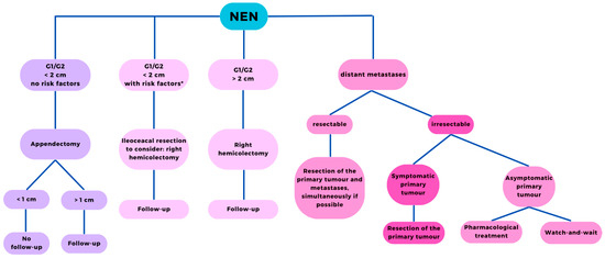 Cancers | Free Full-Text | Current Status of Treatment among Patients ...