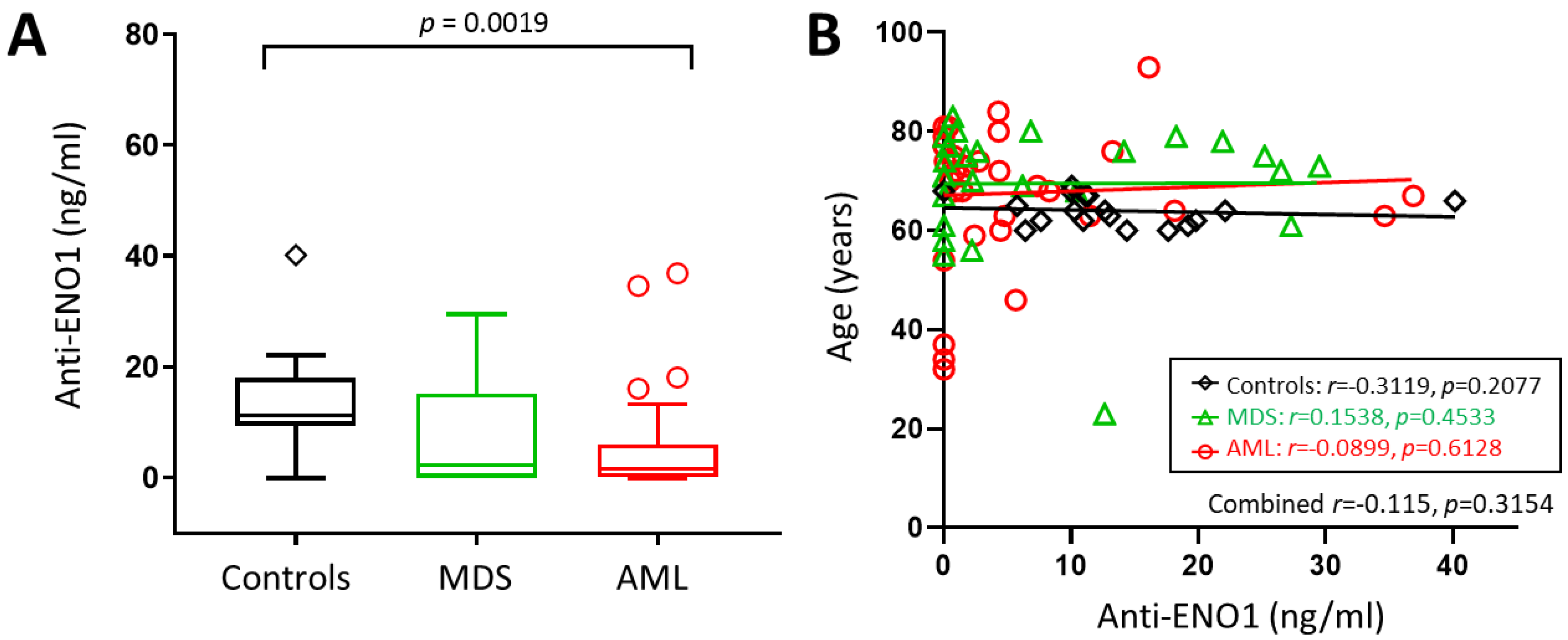 Cancers | Free Full-Text | High Expression of ENO1 and Low Levels of Circulating Anti-ENO1 ...