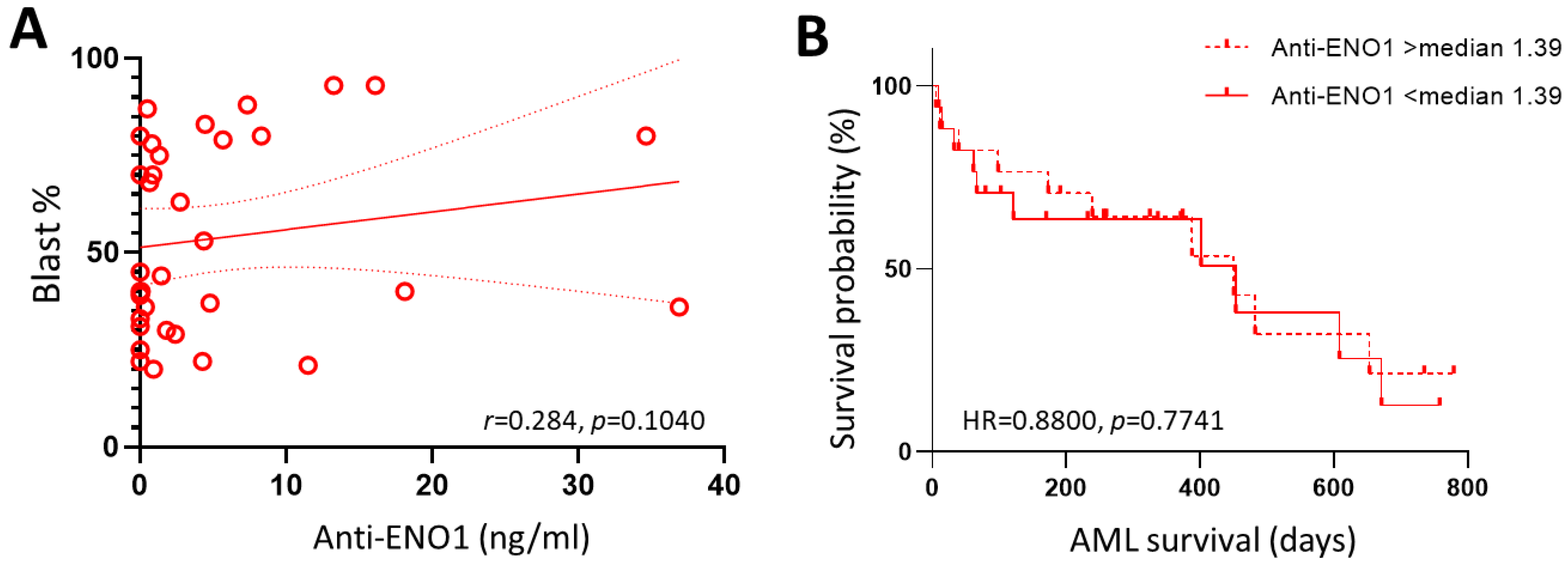 Cancers | Free Full-Text | High Expression of ENO1 and Low Levels of Circulating Anti-ENO1 ...