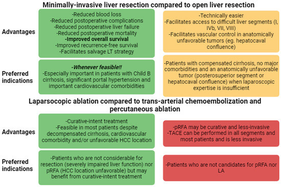 Cancers | Free Full-Text | What Is the Role of Minimally Invasive Liver ...