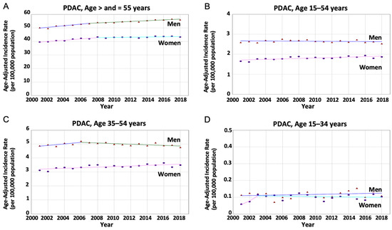 The Disproportionate Rise in Pancreatic Cancer in Younger Women Is Due ...