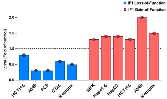 The ATPase Inhibitory Factor 1 (IF1) Contributes to the Warburg Effect ...