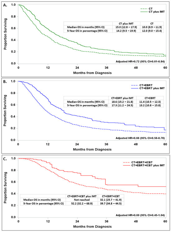 Cancers | Free Full-Text | Immuno-Molecular Targeted Therapy Use and ...