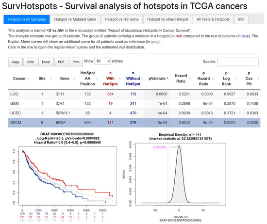 Cancers | Free Full-Text | The Impact of Mutational Hotspots on Cancer ...
