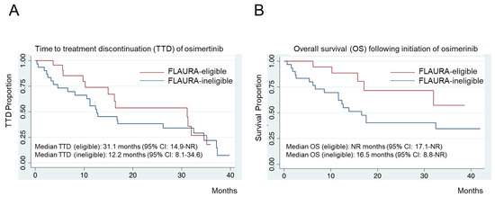 A Real-World Study of Patient Characteristics and Clinical Outcomes in ...