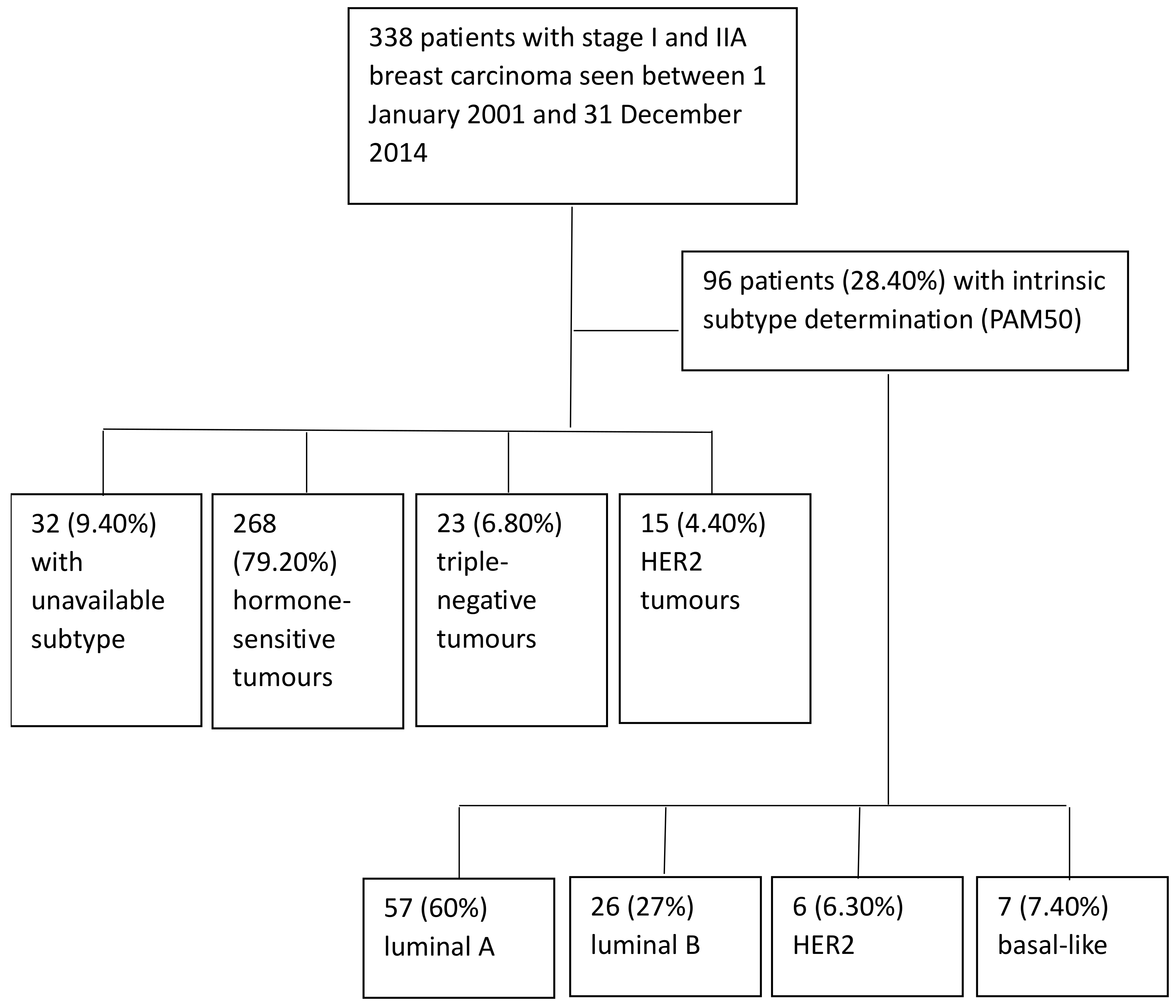 Clinicopathological and Genomic Identification of Breast Cancers with ...