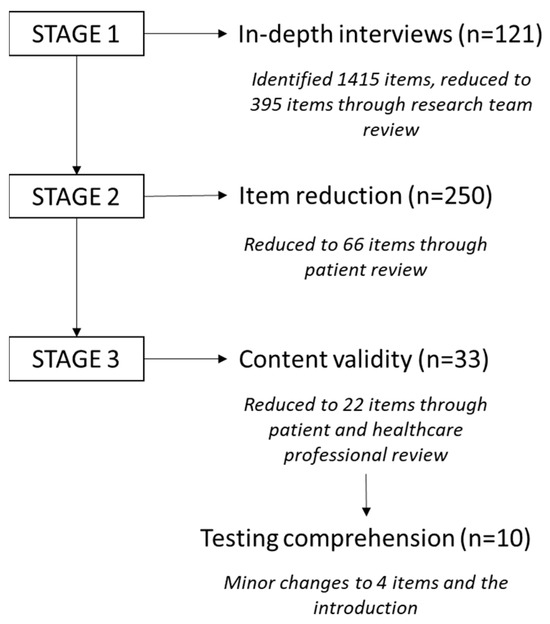 The Sarcoma Assessment Measure (SAM): Preliminary Psychometric ...