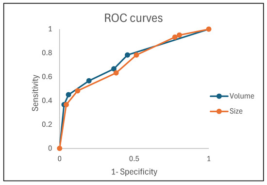 Performance of MRI for Detection of ≥pT1b Disease in Local Staging of ...