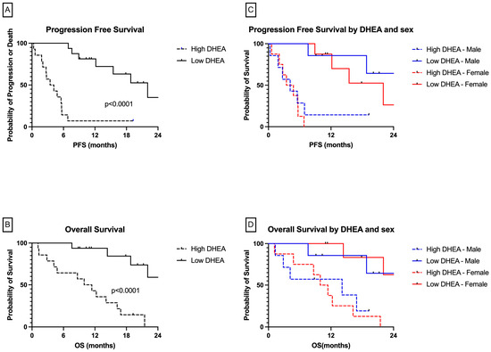 High Pretreatment DHEA Is Associated with Inferior Immunotherapy ...