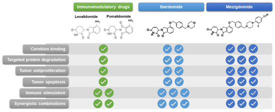 Mezigdomide—A Novel Cereblon E3 Ligase Modulator under Investigation in ...