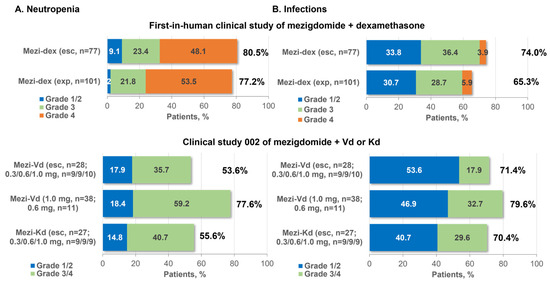 Mezigdomide—A Novel Cereblon E3 Ligase Modulator under Investigation in ...