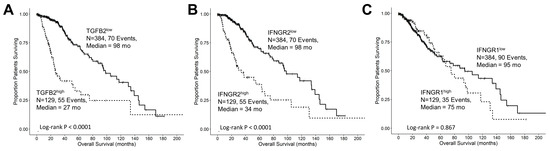 Transforming Growth Factor Beta 2 (TGFB2) mRNA Levels, in Conjunction ...