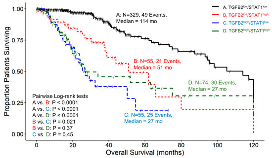 Transforming Growth Factor Beta 2 (TGFB2) mRNA Levels, in Conjunction ...