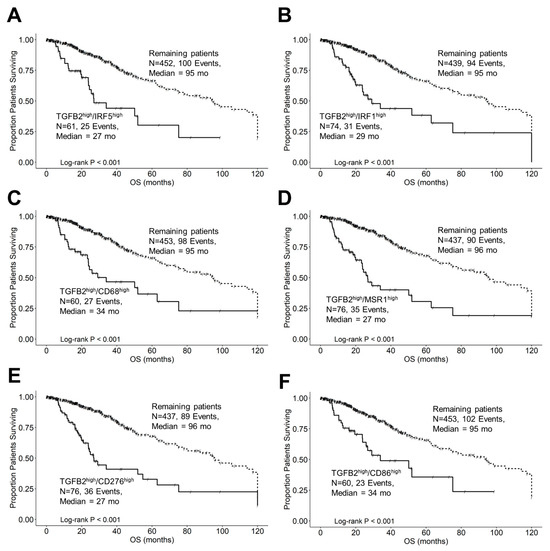 Transforming Growth Factor Beta 2 (TGFB2) mRNA Levels, in Conjunction ...