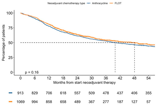 Cancers | Free Full-Text | Perioperative Chemotherapy for Gastro ...