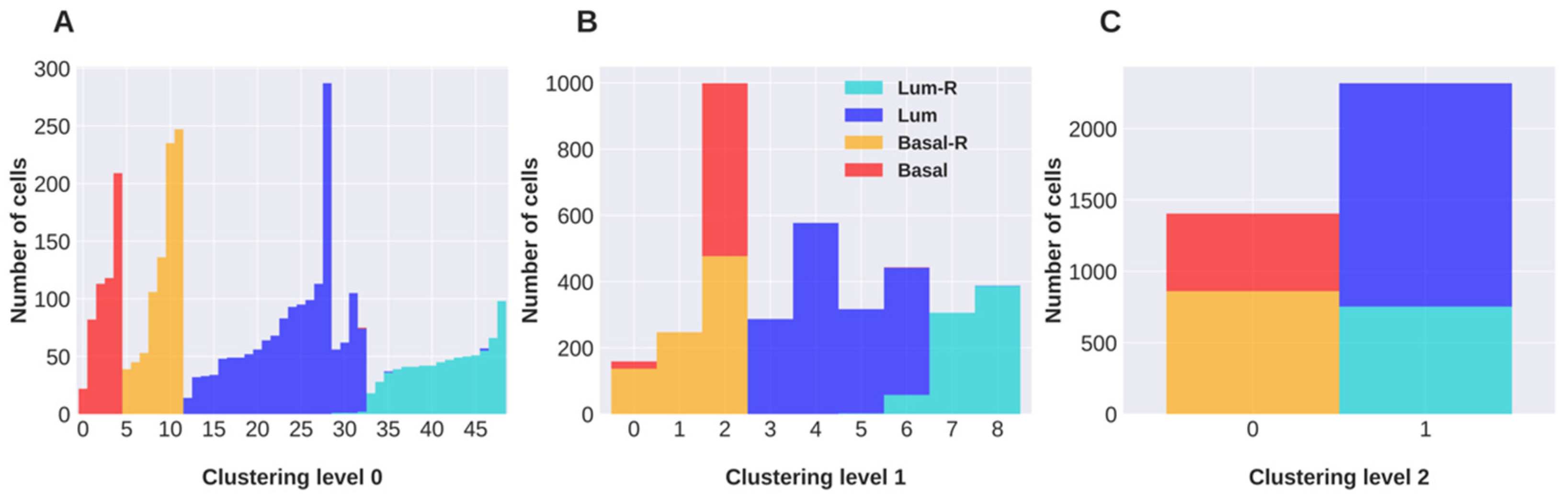 Identification of Interpretable Clusters and Associated Signatures in ...