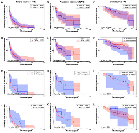 Cancers | Free Full-Text | PD-L1 Expression in High-Risk Non-Muscle-Invasive Bladder Cancer Is ...
