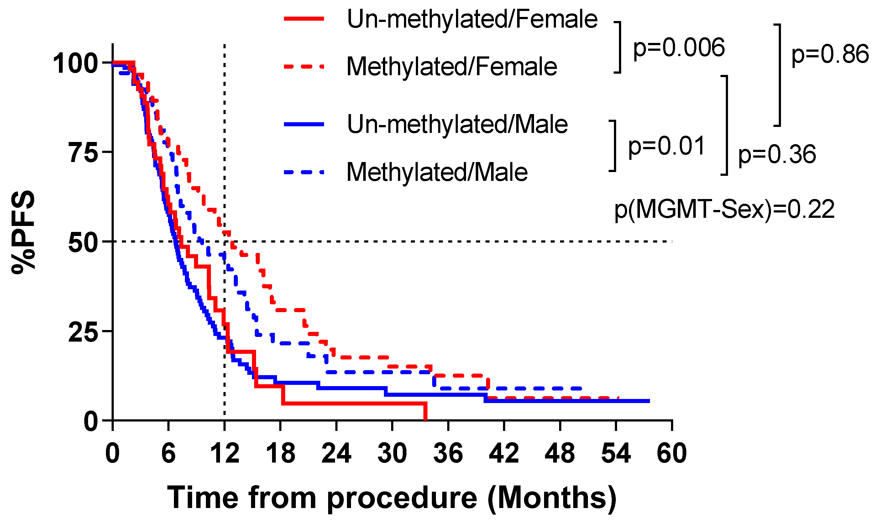 Cancers Free Full Text Mgmt Methylation And Differential Survival