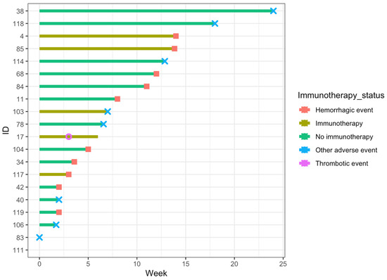 Efficacy and Safety of Tinzaparin Thromboprophylaxis in Lung Cancer ...