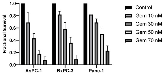 Evaluation of Helium Ion Radiotherapy in Combination with Gemcitabine ...