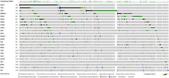 Measurable (Minimal) Residual Disease in Myelodysplastic Neoplasms (MDS ...
