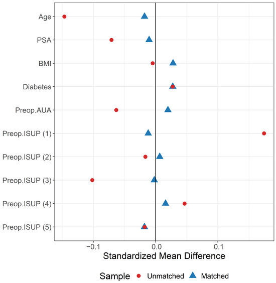 Peritoneal Flap Following Lymph Node Dissection in Robotic Radical ...