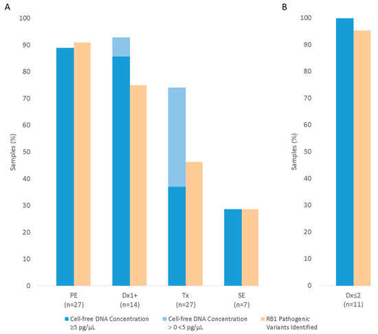 Genetic Diagnosis of Retinoblastoma Using Aqueous Humour—Findings from ...