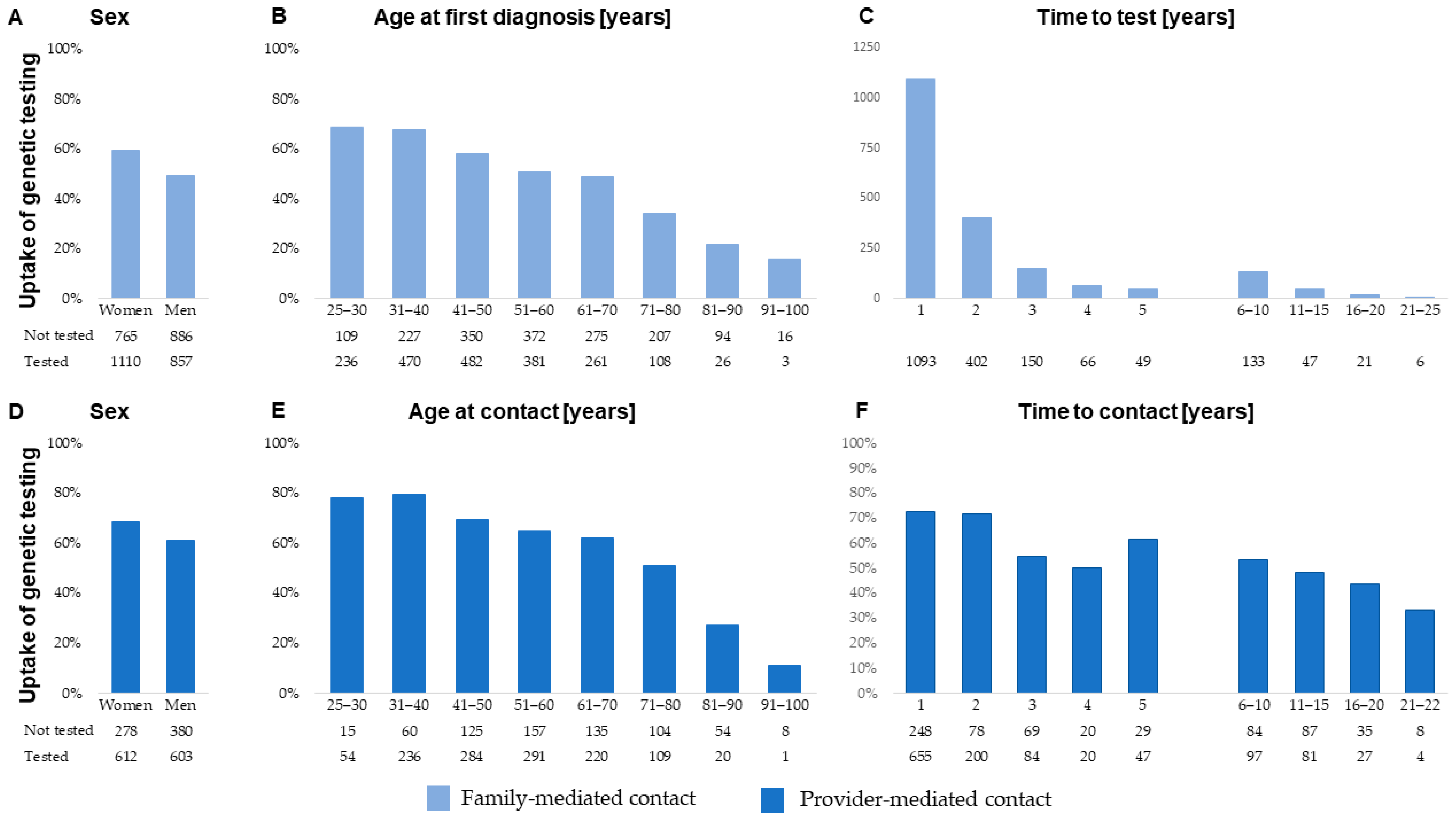 National Experiences from 30 Years of Provider-Mediated Cascade Testing ...