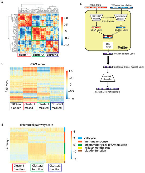 A Metastatic Cancer Expression Generator (MetGen): A Generative ...