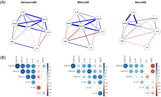 Kinetics of IFNγ-Induced Cytokines and Development of Immune-Related ...