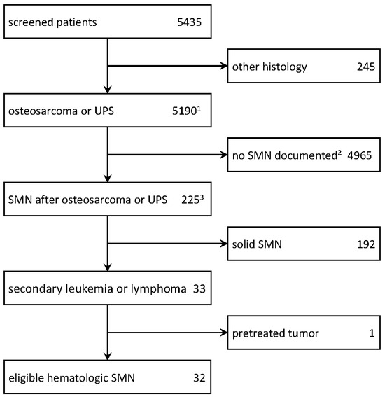 Osteosarcoma Arising as a Secondary Malignancy following Treatment for ...