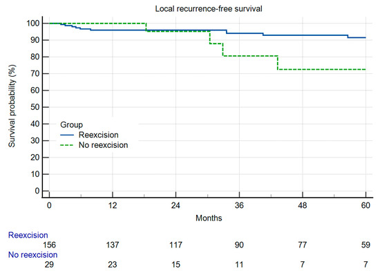 Unplanned Resections of Soft Tissue Sarcomas—Necessity of Re-Resection?