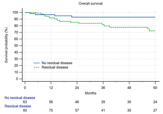 Unplanned Resections of Soft Tissue Sarcomas—Necessity of Re-Resection?