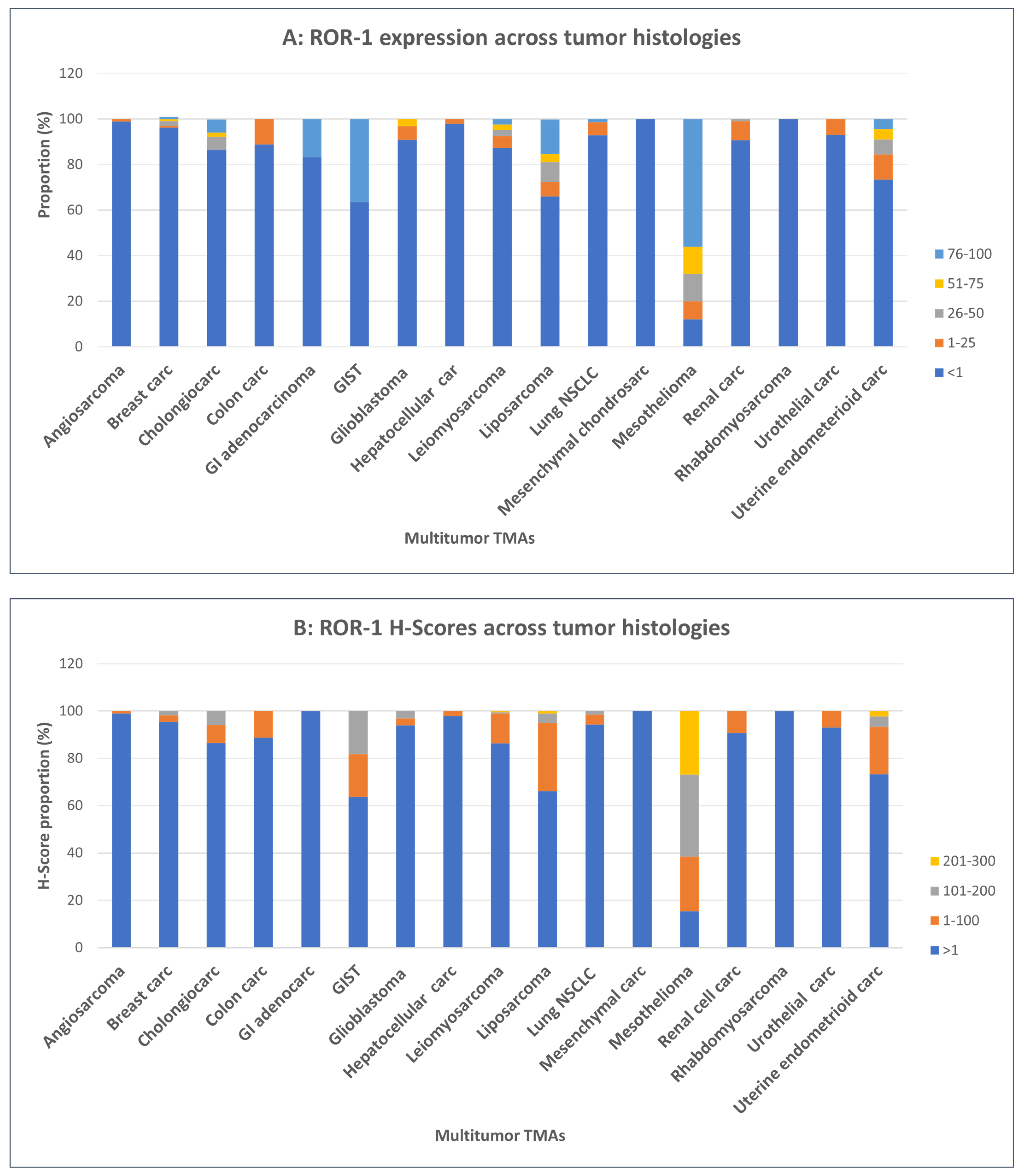 Heterogeneous Profile of ROR1 Protein Expression across Tumor Types