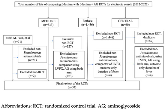 Systematic Review of Beta-Lactam vs. Beta-Lactam plus Aminoglycoside ...
