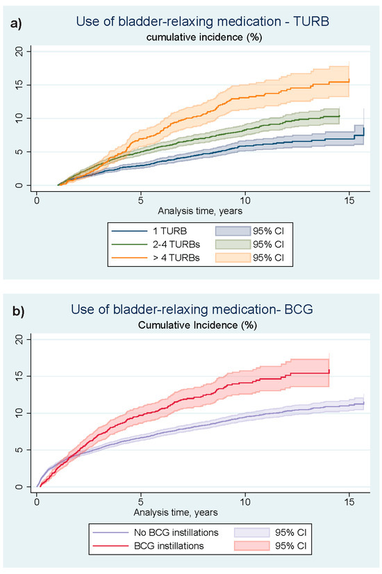 Use of Bladder-Related Medication in Non-Muscle Invasive Bladder Cancer ...