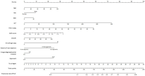 Significance of Prediction Models for Post-Hepatectomy Liver Failure Based on Type IV Collagen ...