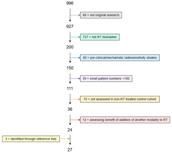 Clinical Biomarkers of Tumour Radiosensitivity and Predicting Benefit ...