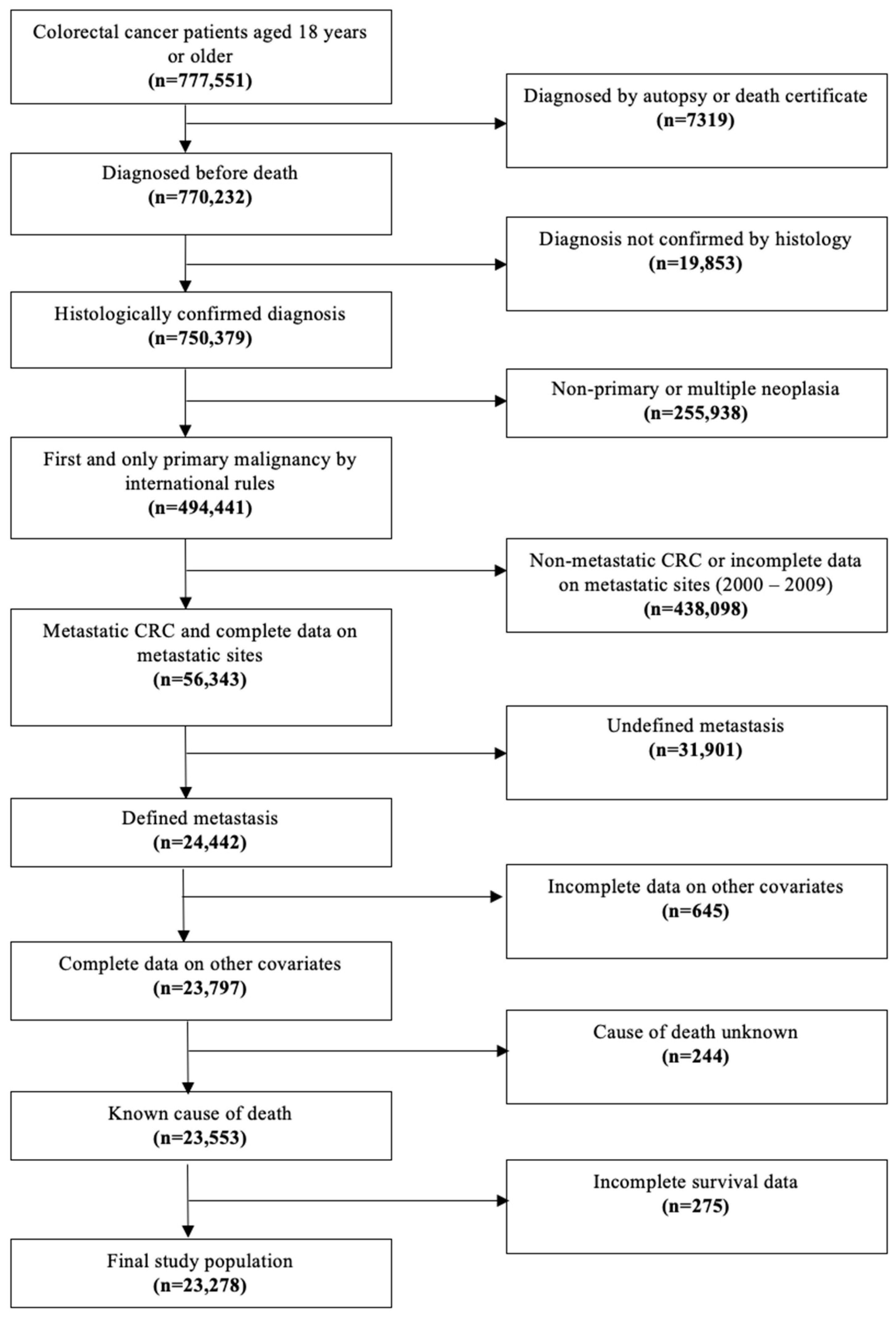 Survival Analysis of Metastatic Early-Onset Colorectal Cancer Compared ...