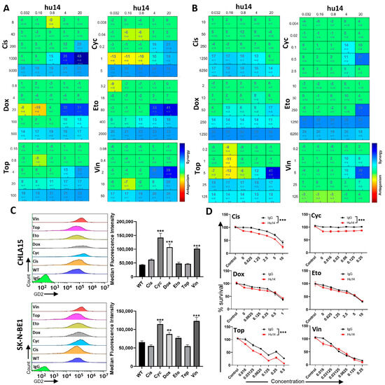Cancers | Free Full-Text | Hu14.18K.322A Causes Direct Cell ...