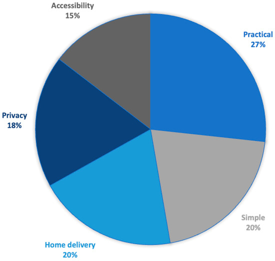 Acceptance of Self-Sampling by Women Not Regularly Participating in ...