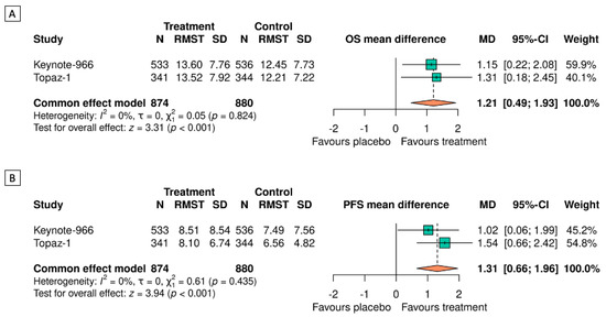 Evaluation of Overall Survival by Restricted Mean Survival Time of ...
