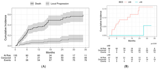Disease Control and Toxicity Outcomes after Stereotactic Ablative ...